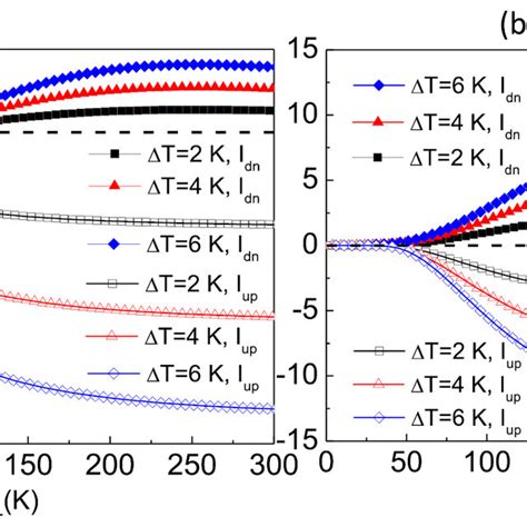 The Spin Up Currents Iup And The Spin Down Currents Idn As A Function Download Scientific