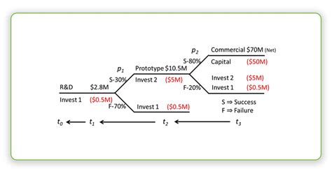 What Is A Decision Tree Analysis How To Guide Examples Synario