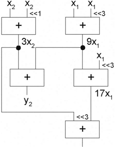 Realization Of Linear Transforms With The Sharing Of Common