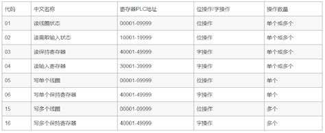 c语言之网络高级编程笔记 c语言基于modbus的工业数据采集 csdn博客