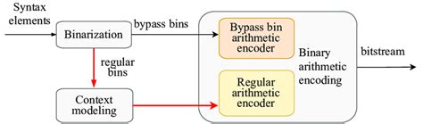 Key Components Of Cabac Download Scientific Diagram