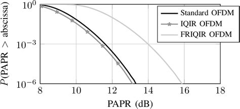 figure 3 from ofdm based waveforms for joint sensing and communications