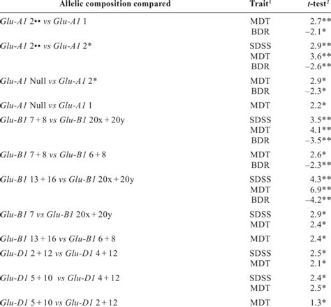 Statistical T Test Analysis Of The Influence On Quality Traits Of High Download Table