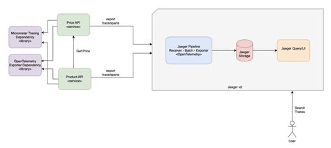 Opentelemetry Setup In Spring Boot Application Baeldung