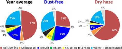 Acp Source Apportionment Of Atmospheric Aerosol In A Marine Dusty