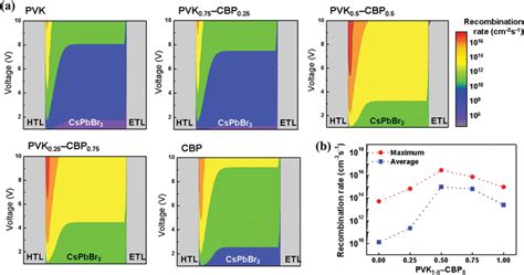 A Simulated Exciton Recombination Rate Distributions Of Devices