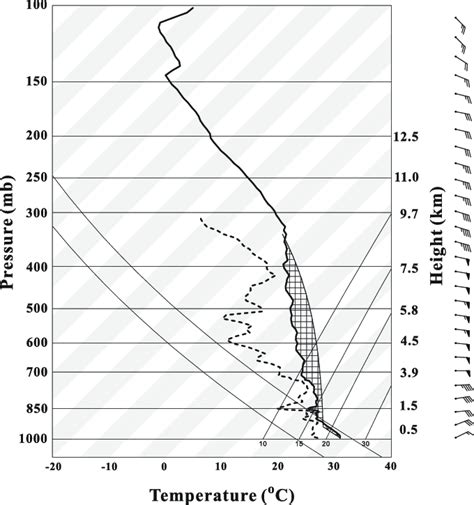 Skew T Logp Plot Of The BC Sounding Taken At 1800 UTC 1 Oct 2005 Full