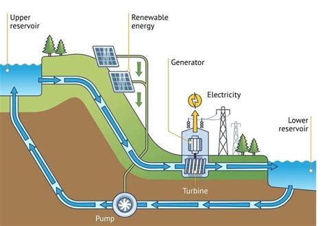 Water Batterycould Be A Good Solution For Maintaining Grid Pradeep Lakshan