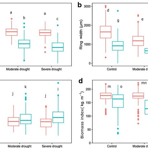 The Effects Of Drought Induced Stress Treatments During Two Consecutive