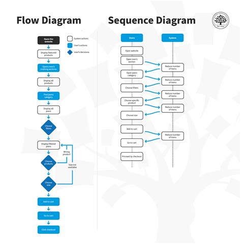 How To Improve Your Ux Designs With Task Analysis Ixdf