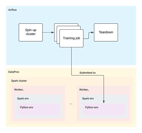 Dataproc A Near Complete Guide Morgan Bye