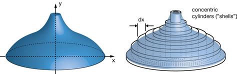 Volume Of Revolution Shell Method