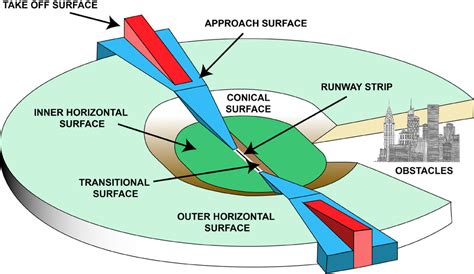 Airport Surface Modelling Global Airspace Solutions