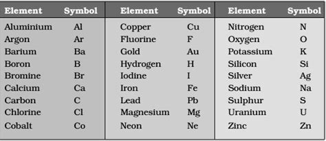 Revision Notes For Science Chapter 3 Atoms And Molecules Class 9th