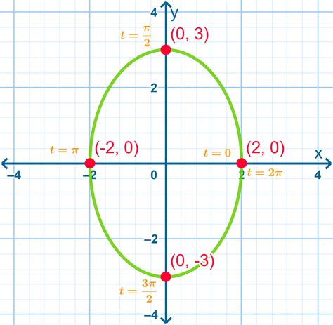 graph the curve whose parametric equations are given and sho quizlet