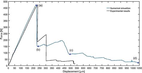 Numerically Predicted Vs Experimental Force Displacement Curves