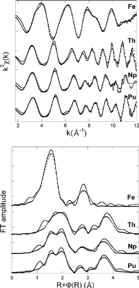 Experimental Straight Line And Adjusted Dotted Line Exafs Spectra