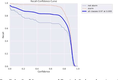 Figure 8 From Tropical Cyclone Detection And Tracking Using Yolov8