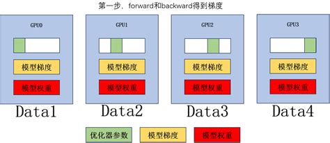 一文讲明白大模型分布式逻辑（从gpu通信原语到megatron、deepspeed） 知乎