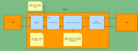 Springboot3x Springsecurity6x Redis Mybatis Plus前后端分离验证springboot3 Security 6 前后端分离 Csdn博客