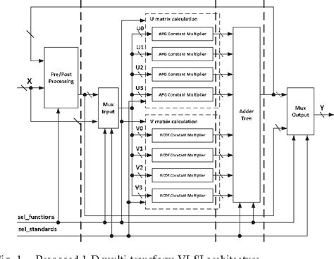 Figure 1 From A Reconfigurable Multi Transform Vlsi Architecture