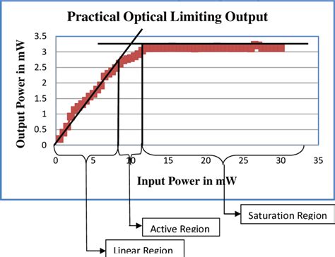A Practical Optical Limiting Behaviourwith Linear Active And Download Scientific Diagram