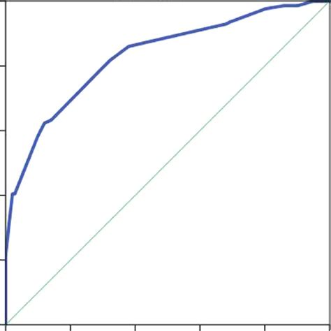 receiver operating curve analysis to assess the accuracy of the