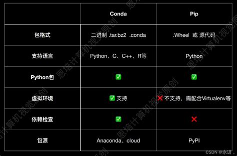 快速搞定python环境 Csdn博客