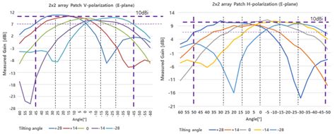 A Dual Polarization 3 D Beamforming Aip