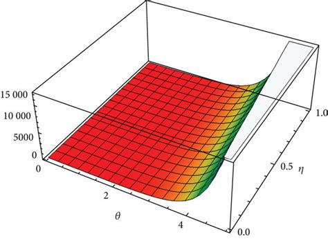 Surface Solution Of Ψθη When α1 Download Scientific Diagram