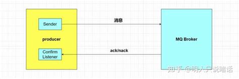 《rabbitmq系列》之rabbitmq的confirm机制 知乎