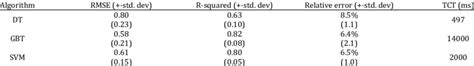 performances of machine learning algorithm download scientific diagram