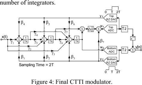Figure 1 From A Time Interleaved Continuous Time Spl Deltaspl Sigma Modulator With 20mhz