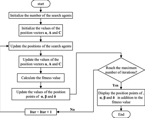 the methodology flowchart of the proposed gwo algorithm download