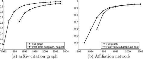 Figure 4 From Graph Evolution Densification And Shrinking Diameters Semantic Scholar