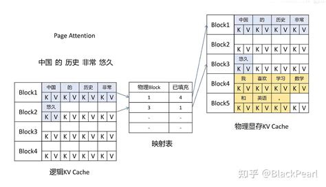 vllm加快大模型推理原理 知乎