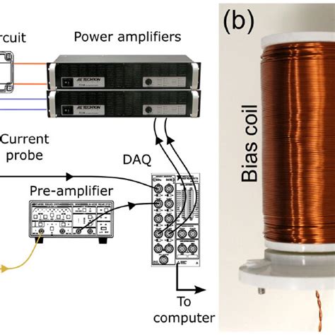 A Mpr Setup Diagram The Concentric Excitation And Bias Coils Subject Download Scientific