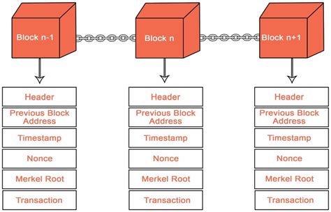 Blockchain Block Structure Download Scientific Diagram