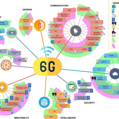 Overview Of The Analysis Of The 6g Enabling Technologies Download Scientific Diagram