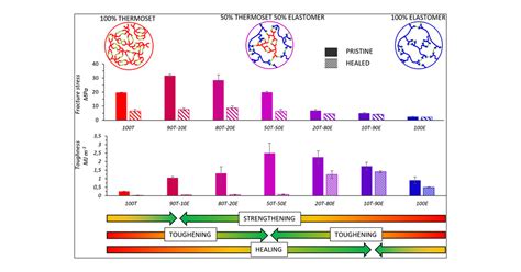Toughening And Stiffening In Thermoreversible Dielsalder Polymer