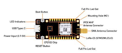 LoRa E5 Mini STM32WLE5JC Dev Board Seeed Studio Mouser