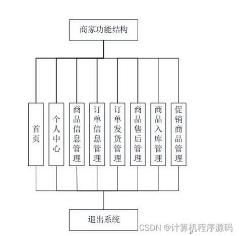 计算机毕业设计ssm电商后台管理系统【附源码数据库】 电商商品库源码 csdn博客