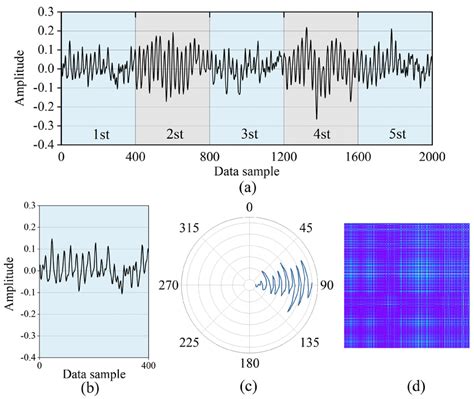 A Original Time Domain Vibration Signal B Subsequence 1 C
