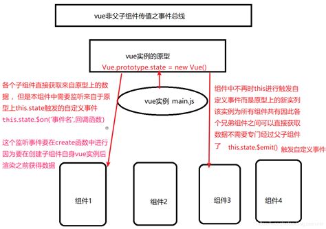 Vue 非父子组件之间实现数据传递 Vuex移动端非父子数据交互 Csdn博客