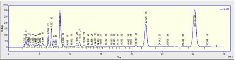 Graph Of Hplc Fingerprint Download Scientific Diagram