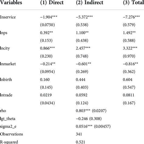 Spatial Econometric Regression Results In Different Regions Download