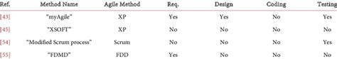 Comparison Between The Different Agile Methods In Terms Of Changes Made Download Table