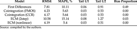 Estimated Model Comparative Statistics Download Scientific Diagram