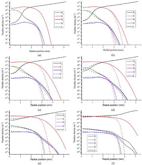 the radial distribution of the particle number density at various