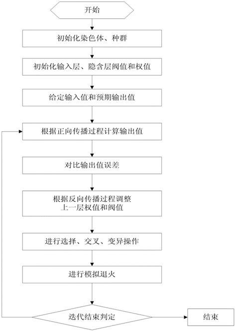 Method For Predicting Radio Disturbance Of Electric Transmission Line By Using Improved Bp Back